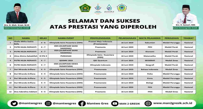 Prestasi Siswa MAN 2 Gresik: Berjaya dalam Kompetisi Nasional